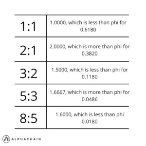 Fibonacci Numbers And Their Value As A Research Tool
