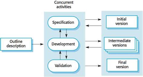 Process Specification In Software Engineering The Key To Success