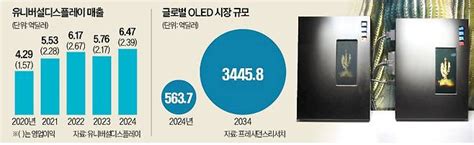 대세 Oled삼성·lg 뒤 숨은 강자 있었네