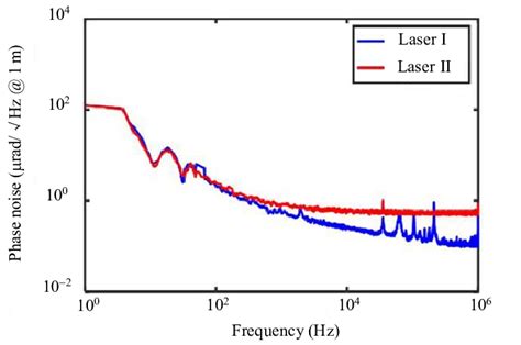 Measurements Of The Phase Noise Psds Of Laser I With The Linewidth Of Download Scientific