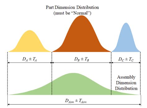 Tolerance Analysis Types And Manufacturing Excellency