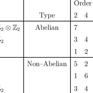 Finite Groups Of Order Download Table