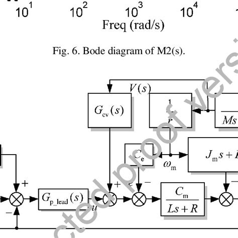 Multiple Feedback Loop Force Control Strategy For The Wire Driving System Download Scientific