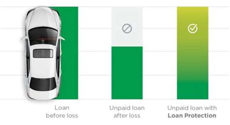 DOWC Vehicle And Financial Protection Products