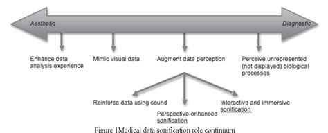 Figure 1 From Exploring Sonification For Augmenting Brain Scan Data Semantic Scholar