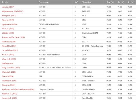 Frontiers Deep Learning For Ecg Arrhythmia Detection And Classification An Overview Of
