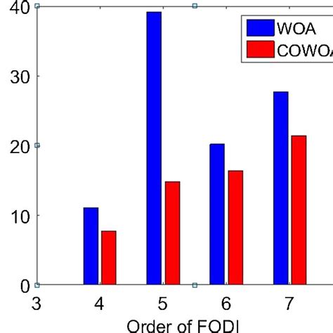 Comparison Of Amme For Moa Based Fodis With Woa And Cowoa Download Scientific Diagram