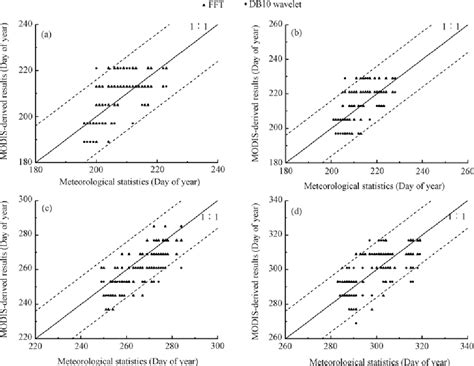 figure 1 from detecting major growth stages of paddy rice using modis