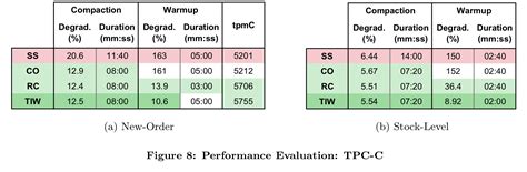 论文：compaction management in distributed key value datastores ddupg