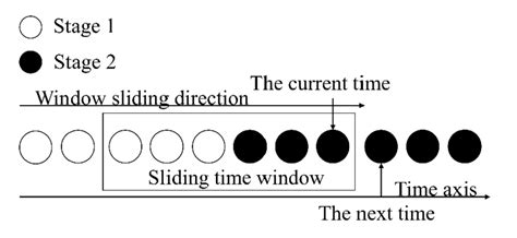 Principle Of Sliding Time Window Download Scientific Diagram