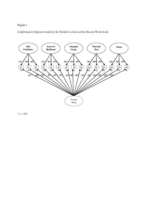Pdf Cross Cultural Validation Of The Turkish Version Of The Decent Work Scale