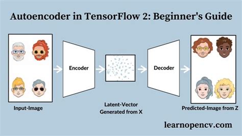 Blog Autoencoder In Tensorflow 2 Beginners Guide Ropencv