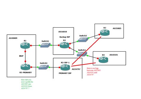 Solved Bgp As Path Prepend For Specific Destination Cisco Community