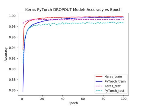 Effect Of Dropout Layers On The MNIST Dataset