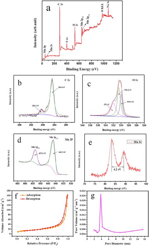 A Xps Survey Spectrum Of Mno C High Resolution Spectrum Of B C 1s