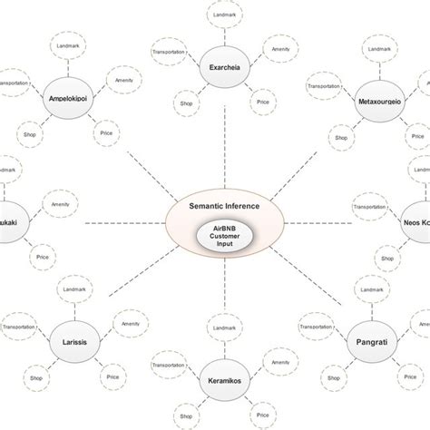 Schematic Representation Of The Proposed Ontology Download Scientific Diagram