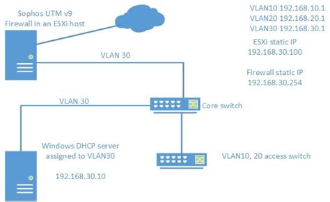 No Internet Access To Some Vlans Cisco Community