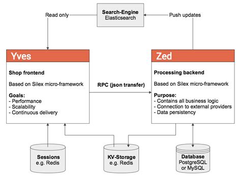 Conceptual Overview Spryker Documentation Conceptual Overview Spryker Documentation