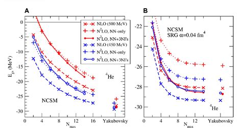 Figure 1 From Uncertainties In Ab Initio Nuclear Structure Calculations With Chiral Interactions