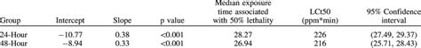 Probit Dose Response Model Fit To Mortality Data From The Lethality