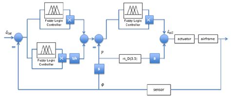 Fuzzy Pid Controller Layout Download Scientific Diagram