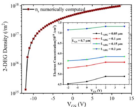 Variation Of 2deg Density Ns Versus Gate Voltage Vgs For Proposed Hemt