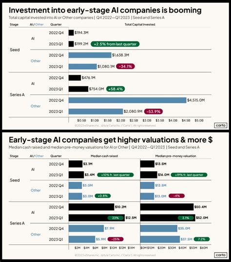 mark kovarski on linkedin early stage ai startups fared much better