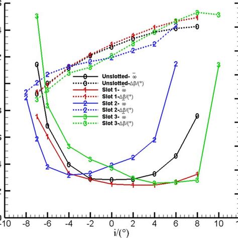 Performance Of Cascades With Different Slot Inlet Locations Download