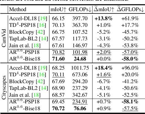 Efficient Semantic Segmentation By Altering Resolutions For Compressed Videos
