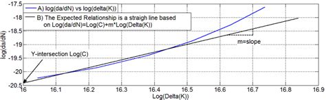 4 The Data Obtained Using The Dv Model Is Presented To Find Paris Law Download Scientific