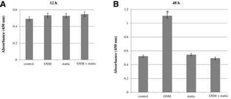 The Effects Of Osm And Stat3 Inhibitors On In Vitro Trophoblast