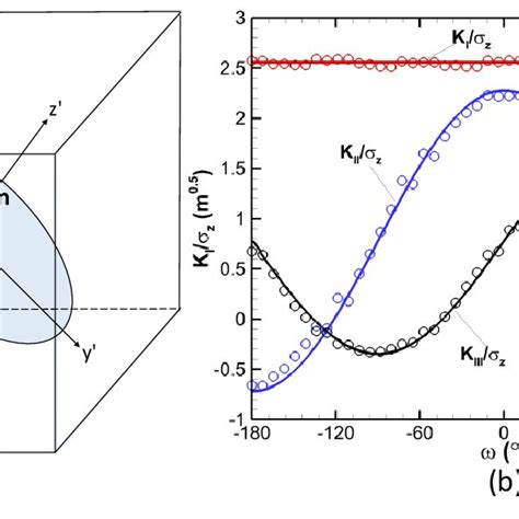 Inclined Penny Shaped Fracture Growth Problem A Schematic Of An Download Scientific Diagram