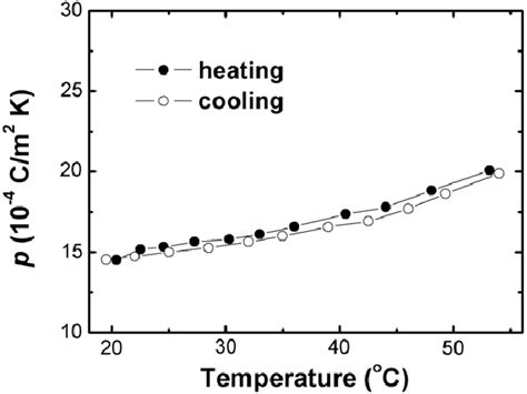 Temperature Dependence Of The Pyroelectric Coefficients Of The 1 1 1