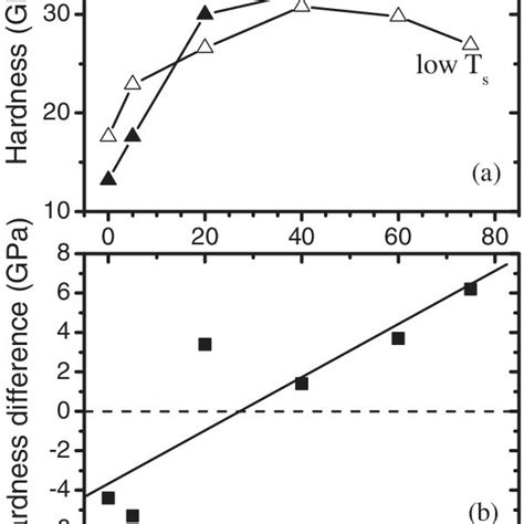 Panel A Shows Hardness Of The Si B C N Films Samples Deposited Using Download Scientific