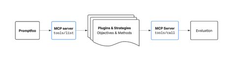 Mcp Security Testing Guide Promptfoo