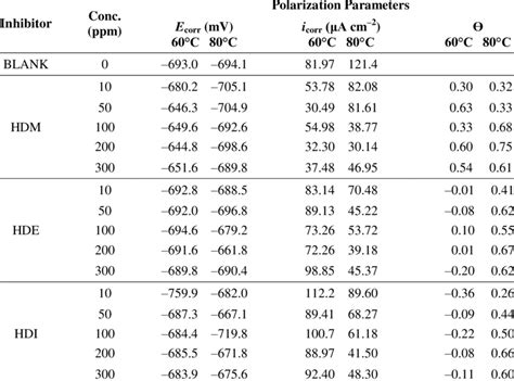 Polarization Parameters Download Table