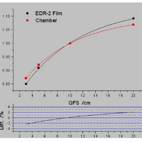 Fluence Verification By Means Of Edr2 Film Dosimetry And Its Download Scientific Diagram