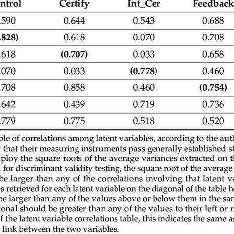 Correlations Among Latent Variables With The Square Root Of Aves