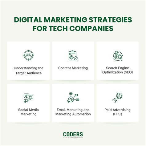 Coders Technology On Linkedin Digitalmarketing Techmarketing Seo Contentmarketing