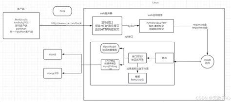 Fastapi教程：路由操作及请求响应fastapi 路由 Csdn博客