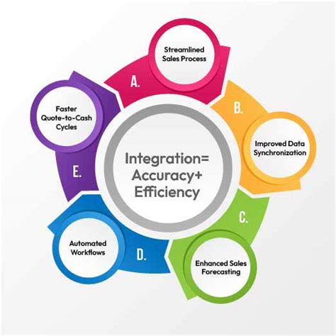 Cpq Crm Integration What You Need To Know Cincom Blog