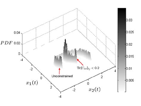 Pdf At Final Time Due To The Terminal Constraint Based On Covariance