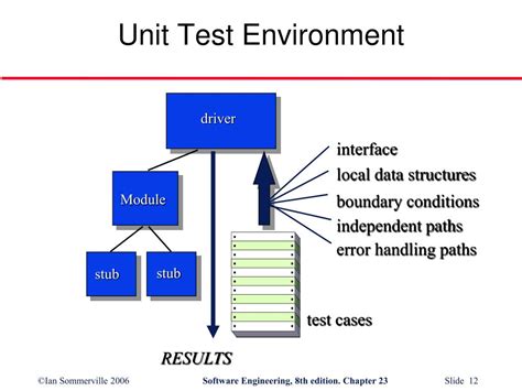 PPT Software Testing And Testing Strategies PowerPoint Presentation Free Download ID 395889