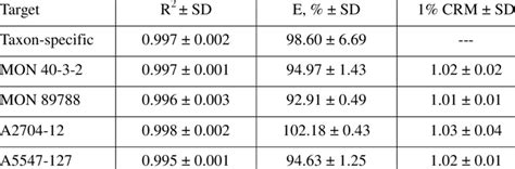 Calibration Curve Parameters For Quantitative Real Time Pcr Analysis