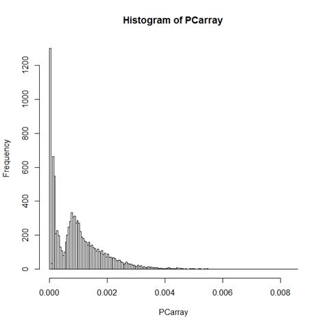 Bootstrap Inference On Bootstrapped Confidence Interval Resulting In