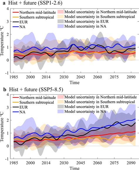 Temporal Evolution Of Soil Moisture Atmosphere Coupling SA Driven Download Scientific Diagram