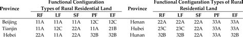 Types And Optimization Levels Of Various Functions Of Rural Residential