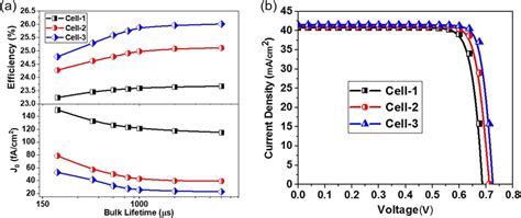 Variation Of A Recombination Current Density J0 And Efficiency Of