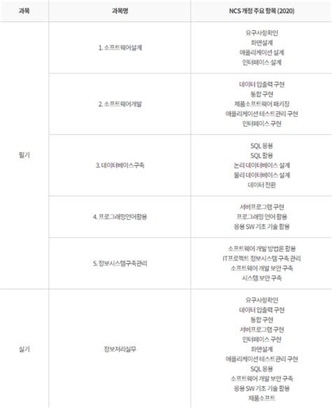 정보처리기사 응시자격부터 필기 실기 공부법까지 네이버 블로그