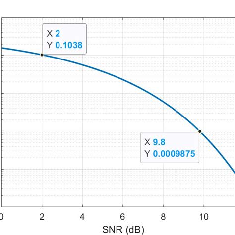 Directional Modulation Dm System Performance Assessment Bit Error